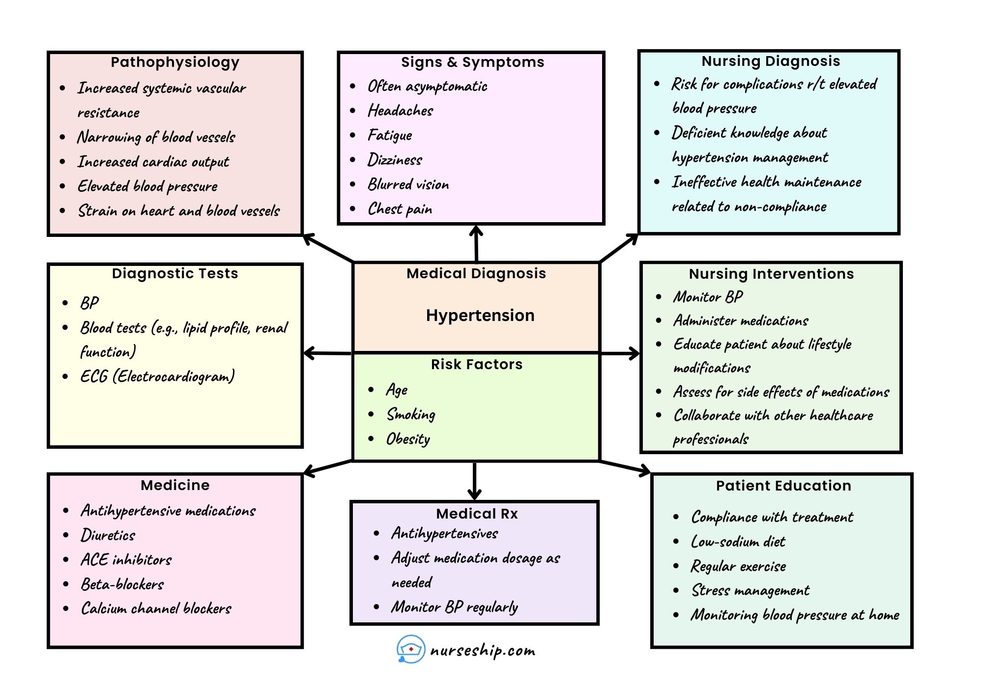 Nursing Concept Map (FREE Template) - NurseShip Nursing Concept Map (FREE Template) - NurseShip
